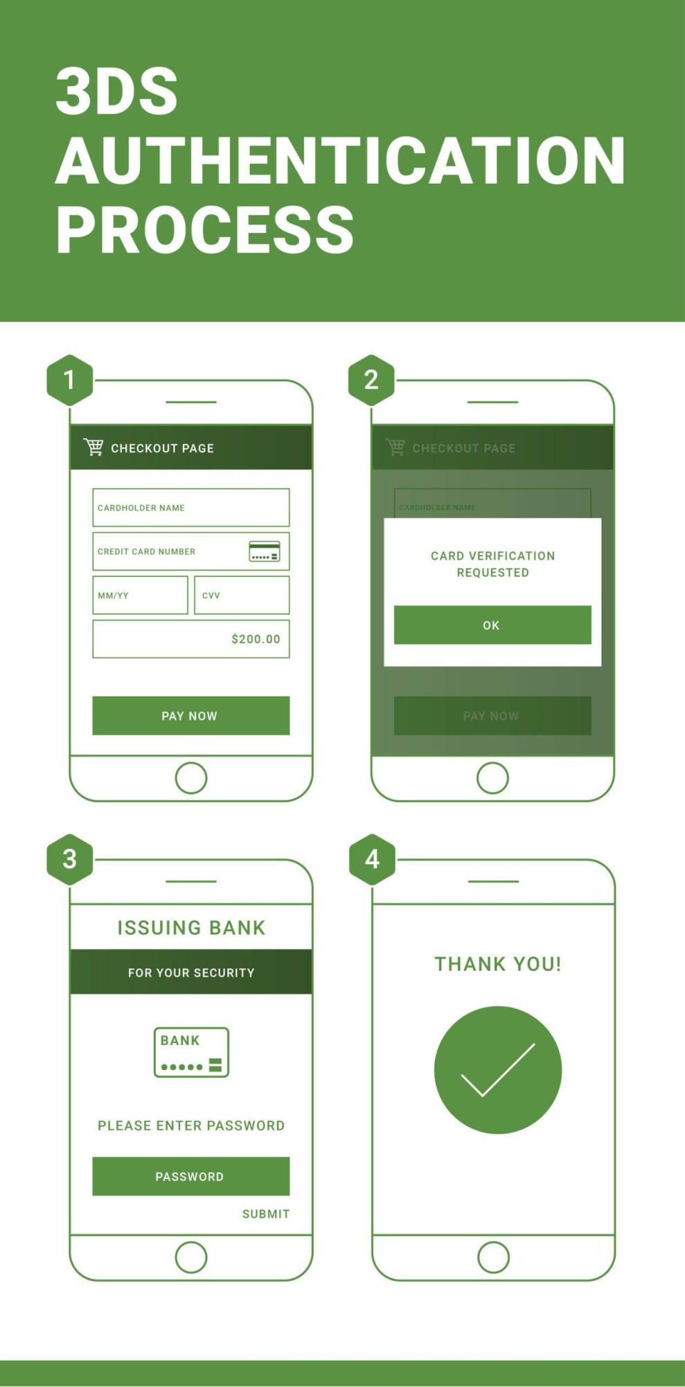 What is 3-D Secure Authentication, and Why Do I Need It? | IXOPAY