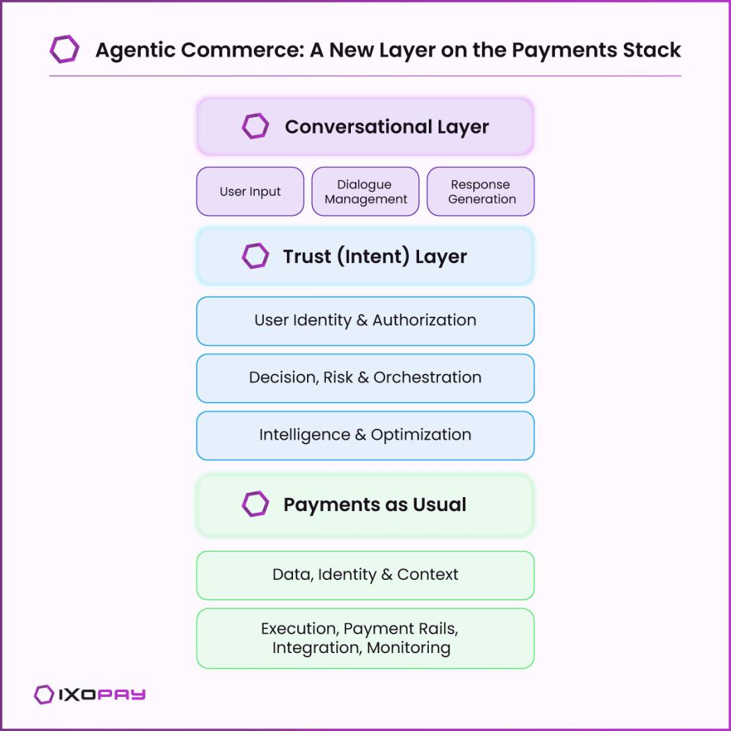 Why Agentic Commerce Needs a Unified Trust Layer | IXOPAY