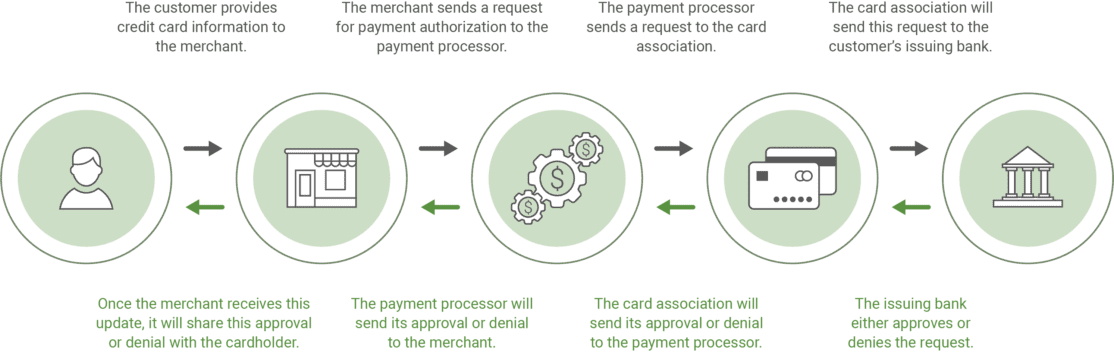 What Is a Credit Card Processor? | IXOPAY