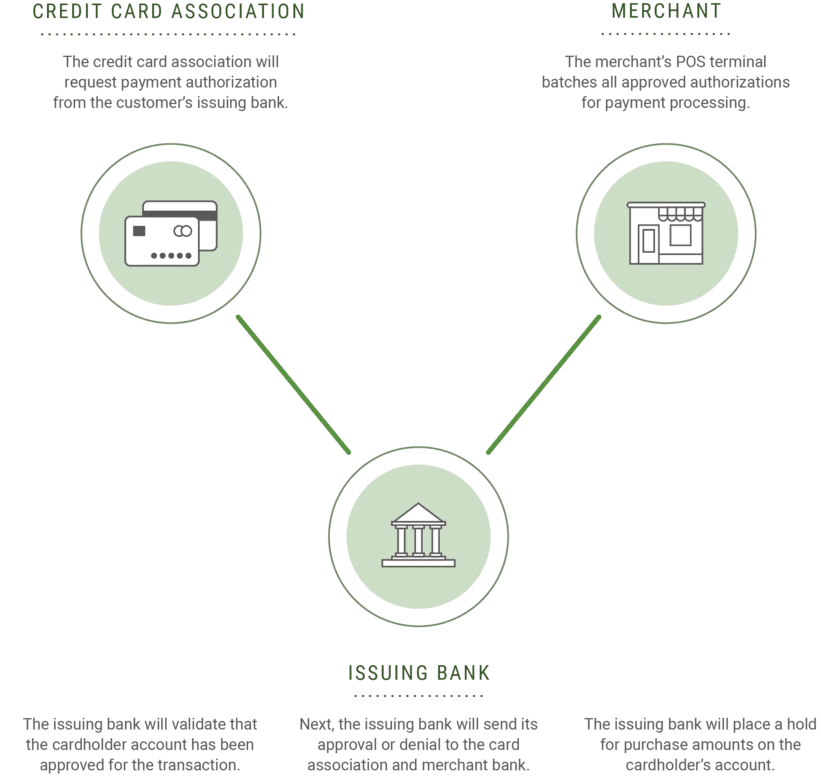 What Is a Credit Card Processor? | IXOPAY