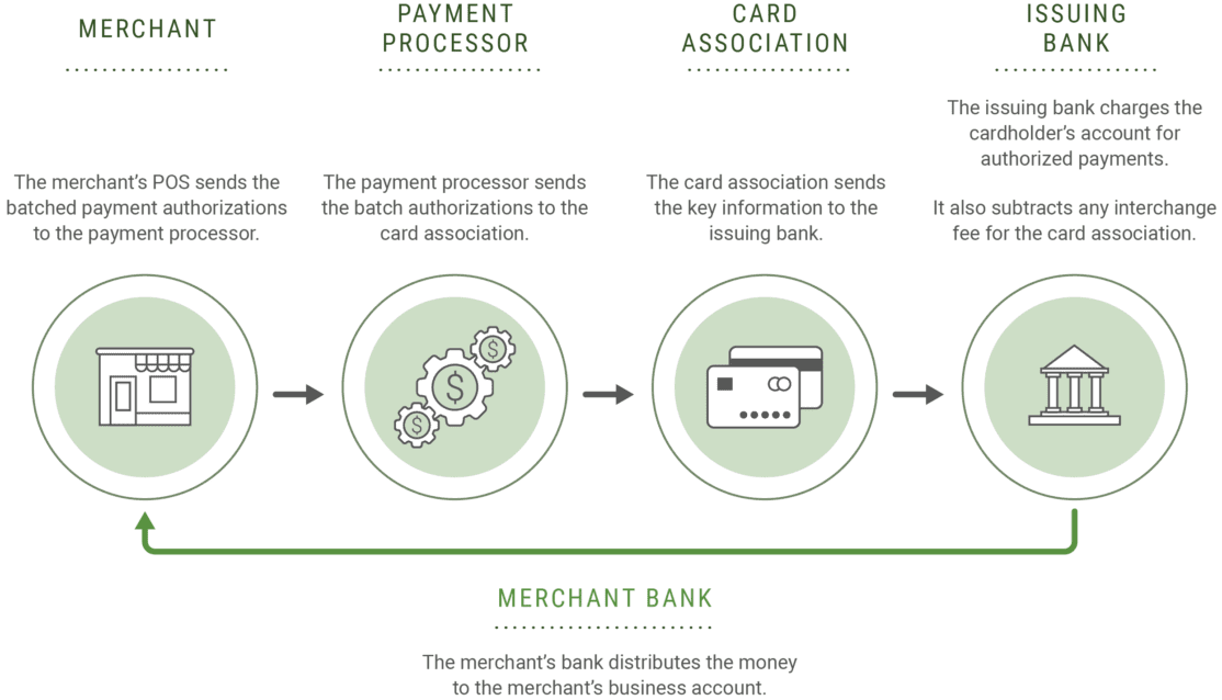 What Is a Credit Card Processor? | IXOPAY