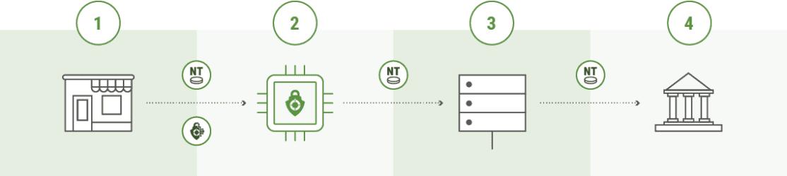 Network Tokenization: What You Should Know | IXOPAY