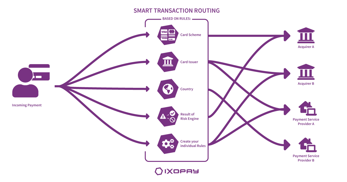 Payment Orchestration: Mehr als nur ein Trend (Teil 1). | IXOPAY