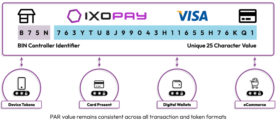 How PAR Enhances Customer Experience, Prevents Fraud, and Boosts Loyalty | IXOPAY