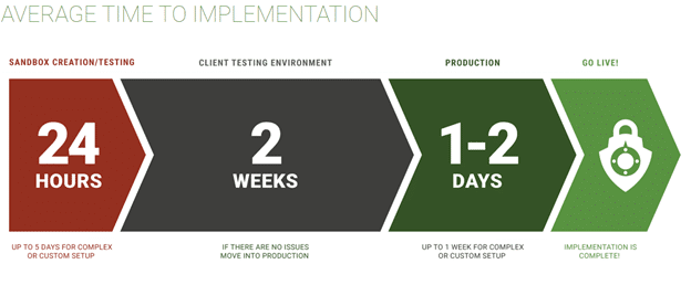 How Quickly Can I Implement IXOPAY? | IXOPAY